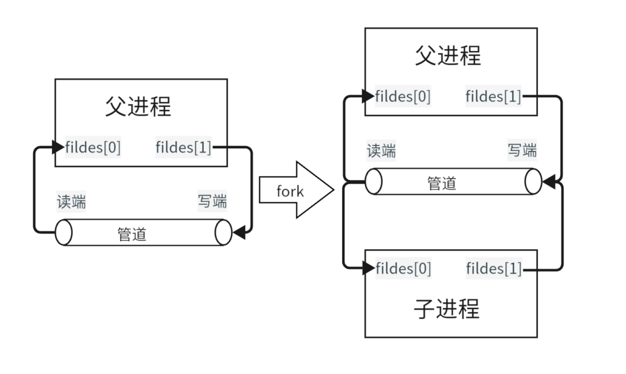 Inter-process Communication - Made By Cyb